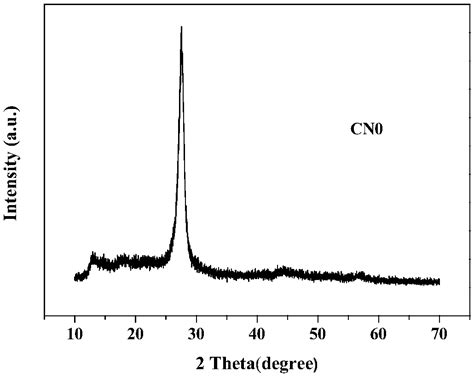 Oxygen Doped Porous G C3n4 Photocatalyst Preparation Method Thereof And Application Of The