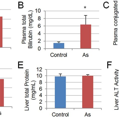 Liver Function Tests By Bilirubin Assay A C And Alt Assay