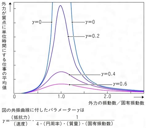 共振への打ち手 Graffage