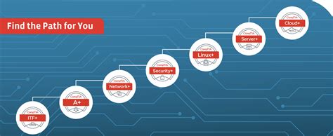 A Roadmap For Comptia Certifications
