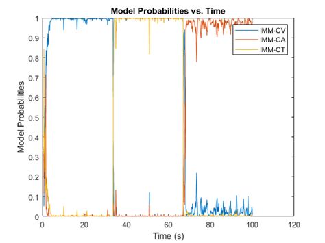 Tracking Maneuvering Targets MATLAB Simulink