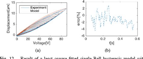 Figure 1 From Modeling And Identification Of Hysteresis With Modified Preisach Model In