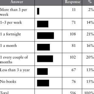 Volume Of Book Reading Frequency Download Table