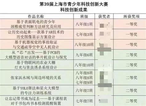 中小学生能研究考博题目蒙特卡洛算法上海青创赛部分作品遭质疑主办单位正调查核实 大赛 上海市 科技