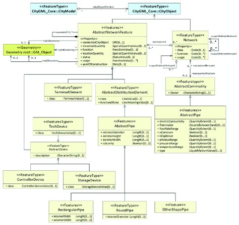 Uml Class Diagram Showing Employment Of The Citygml Utility Network
