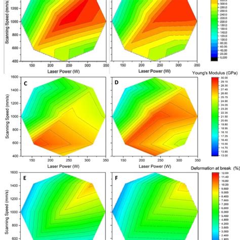 Tensile Properties Of As Built Samples As A Function Of Power And