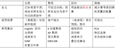 机器学习——降维、聚类、分类、回归分类回归聚类降维 Csdn博客