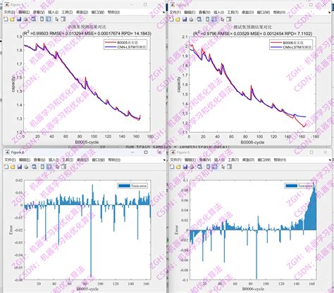 基于cnn Lstm的锂电池剩余寿命预测 电池容量提取锂电池寿命预测 Matlab代码单变量 Csdn博客