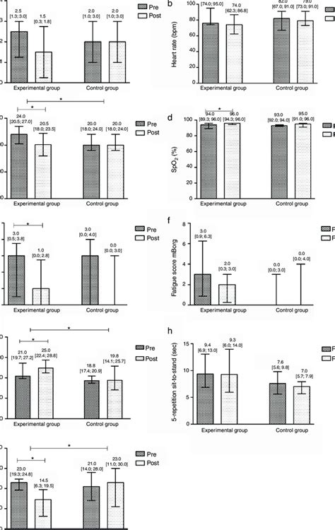 Median Difference And Interquartile Range Pre Post The Intervention Per Download Scientific