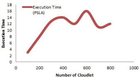 execution time s by running workloads cloudlets using persla