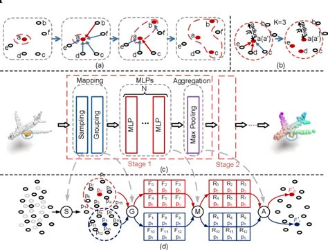 Figure 1 From An Energy Efficient 3d Point Cloud Neural Network Accelerator With Efficient