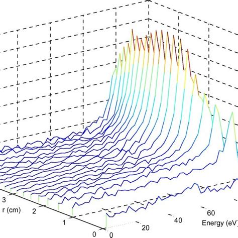 Energy Distribution Function Of Ar⁺ At Cathode For An Argon Pressure Of Download Scientific