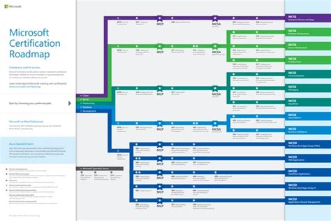 Microsoft Learning Certification Roadmap Pdf