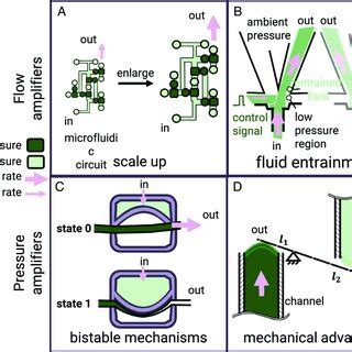 Gate Design Space Exploration Using FEA FEA Was Used To Study The Download Scientific Diagram