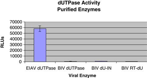 The Ppilight Pyrophosphate Detection Assay For The Dutpase Enzymatic