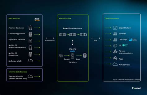 Data Warehouse Architecture Types Diagrams And Trends