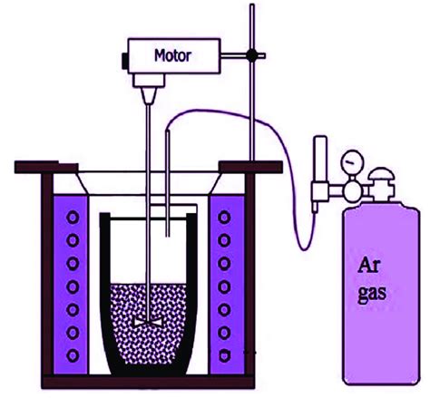 The Stir Casting Process Of Al Tic Composites Download Scientific Diagram