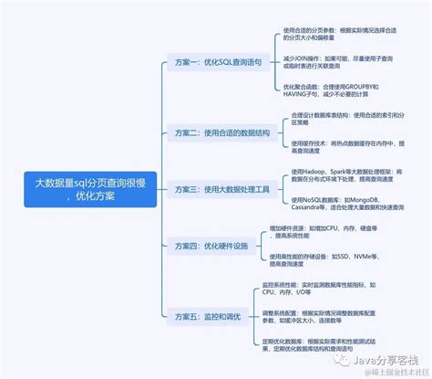 面试官：大数据量sql分页查询很慢，有哪些优化方案？sql分页优化 Csdn博客