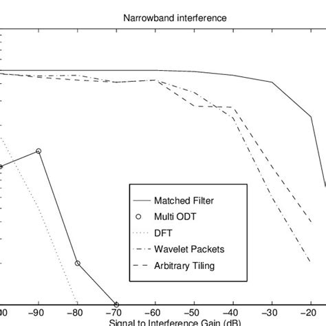 Narrowband Interference Results Download Scientific Diagram