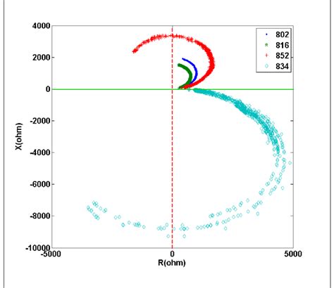 22 Cloud Transients Impact On Measured Impedance For Phase A At Four Download Scientific