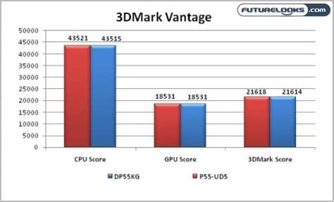 Intel DP55KG Kingsberg Extreme Series Motherboard Review Page 5