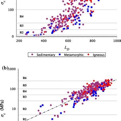 The Full Database Shown In Natural A And Loglog Scale B Broken Out Download Scientific
