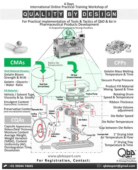 Dr Shivang Chaudhary 🎲 On Linkedin Formulation Process Analytical
