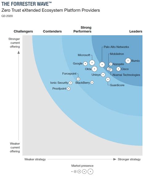 Andrew Rubin On Linkedin Zerotrustsecurity Zerotrust Microsegmentation Endpointsecurity