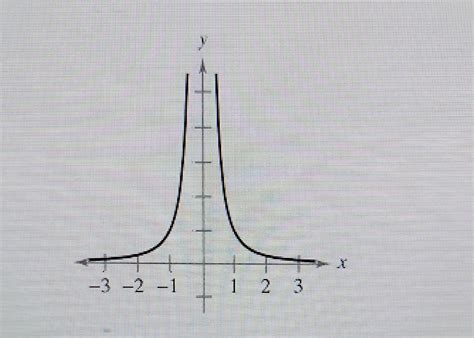Solved Match The Graph Of F Below With That Of Its
