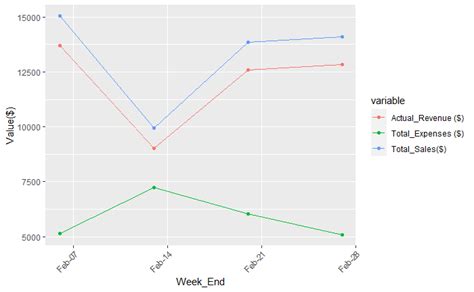 R How To Get Dates Aligned With Data Points In Ggplot Stack Overflow
