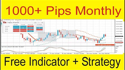 Forex Tipu CCI Amazing Indicator Strategy That Works D1 Strategy In Urdu Hindi By TaniForex