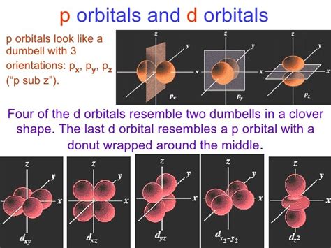 Orbital Shape Orientation