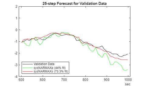 Generate NARMAX Models MATLAB Simulink