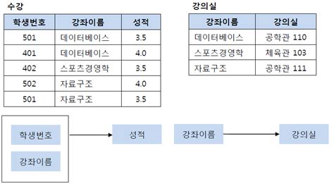 데이터베이스 정규화normalization