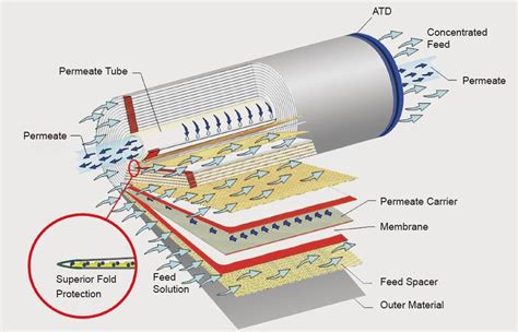 Полноподобная мембрана UF с индивидуальным размером, MWCO и подающими ...