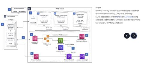 Satyam Singh On Linkedin Aws Mendix Sap Cloud S4hana