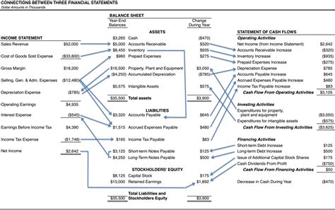 Back To Basics Connections Between The 3 Financial Statements Accelerated Learning