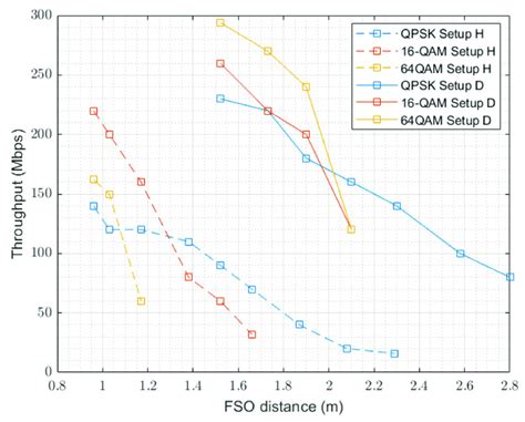 Throughput Vs Fso Distance For Different Modulation Formats In Setups Download Scientific