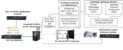 Figure 2 From Anonymous Jamming Detection In 5g With Bayesian Network