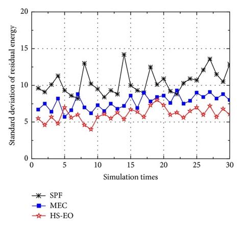 Analysis Of Standard Deviation Of Residual Energy Download Scientific Diagram