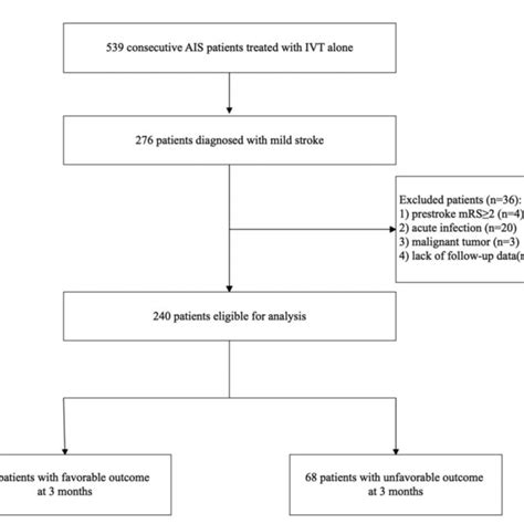 Figure Diagram Of The Study Recruitment Download Scientific Diagram