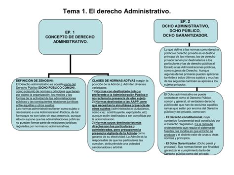 Tema 1 El Derecho Administrativo