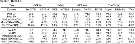 Table 1 From Understanding The Failure Of Batch Normalization For