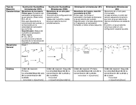 Tabla Sn1 Sn2 E1 Y E2 Tipo De Reacción Sustitución Nucleofílica Unimolecular Sn1 Sustitución