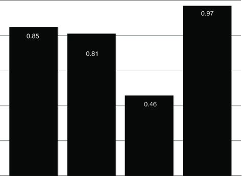 Sensitivity Specificity Ppv Positive Predictive Value And Npv Download Scientific Diagram