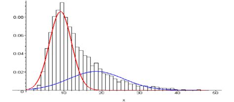 Intensity Histogram Approximated By Mixture Of Gaussian Distributions