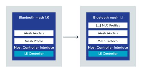 solving real world challenges the new features of bluetooth mesh 1 1