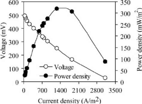 Variation Of Power Output With Different Currents By Using The Download Scientific Diagram