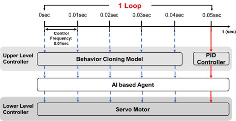 Figure 2 From Design Of Ai Powered Hybrid Control Algorithm Of Robot