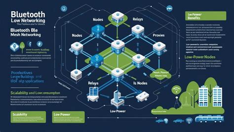 Exploring Ble Mesh Networks For Large Scale Deployments Webyug Infonet Llp